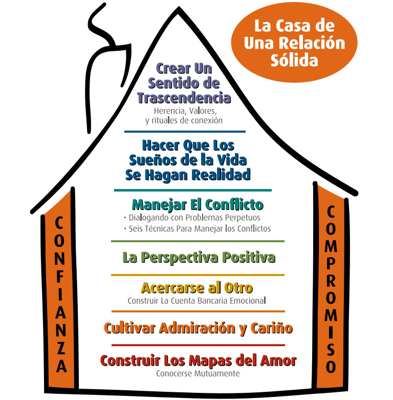 Método Gottman - [La ciencia de Amar]